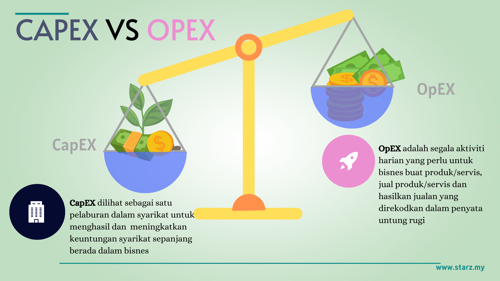 Apa itu CapEX & OpEX? - Starz Excellence Sdn Bhd