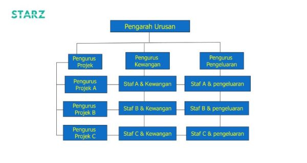 Kepentingan Struktur Organisasi kepada Sebuah Syarikat - Starz ...